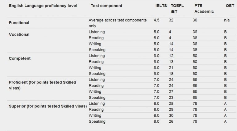 New English tests to be introduced for Australian visa applicants ...