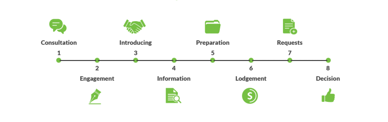 Migration Agent Adelaide | Immigration Agency | Migration Solutions